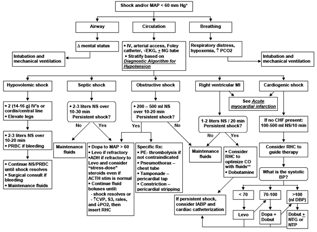Sepsis and septic shock ~ Dentistry and Medicine
