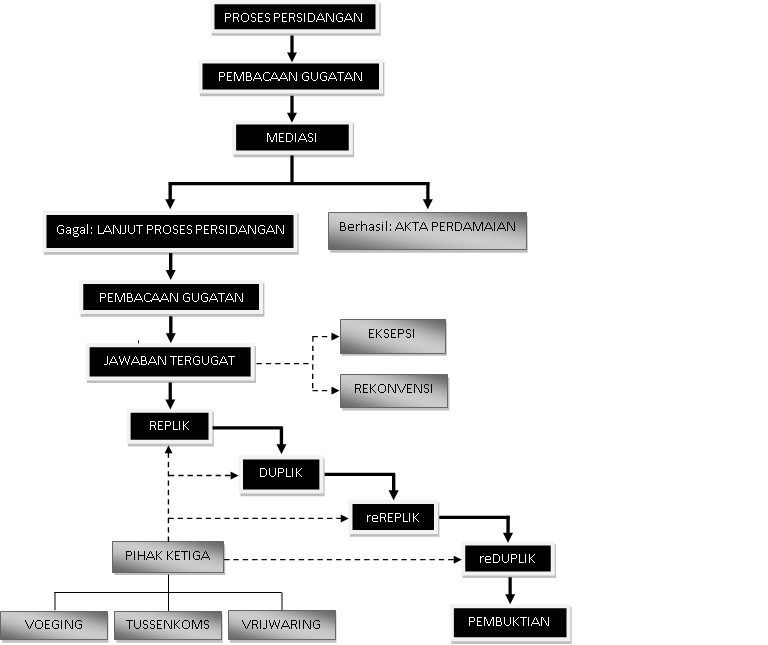 Bnoe MQ: PEMERIKSAAN DI PERSIDANGAN (Jawaban Tergugat, Replik Duplik ...
