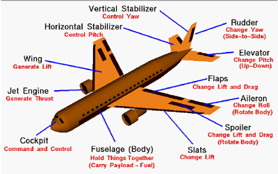 English Aviation - Vocabulary