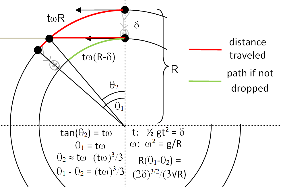 Gravitational Space Balloons: The Curious World of Artificial Gravity