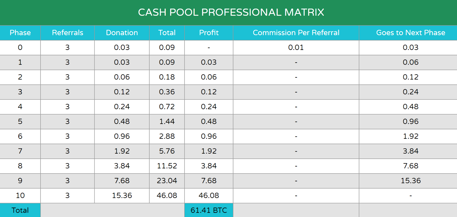 CashPoolPro Scam?: Cash Pool Pro - Matrix Plan To Earn Upto 61.41BTC On ...