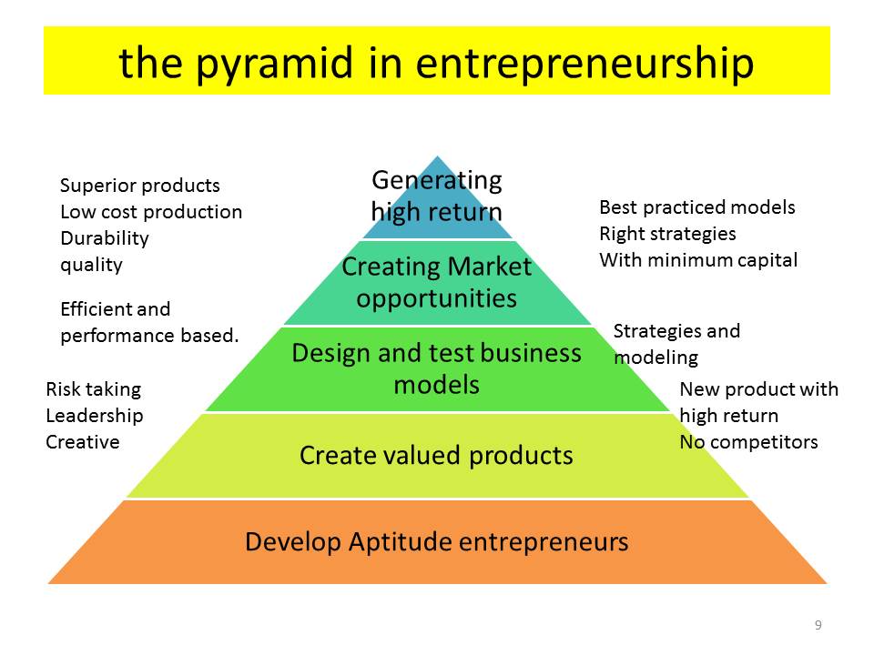 PIRAMID KEUSAHAWANAN - 5 elimen utama: THE NEW ENTREPRENEURSHIP MODELS
