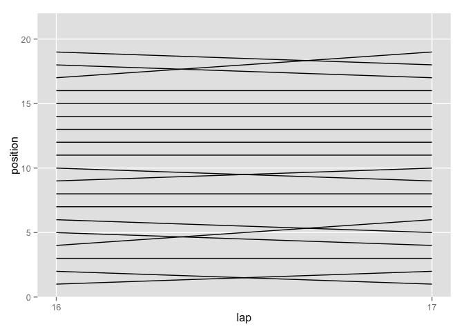 F1 Data Junkie: Spotting Contested Positions in F1 Races Using Graph Theory