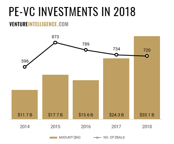PE investments in 2018 crosses $33-B to set new all-time high
