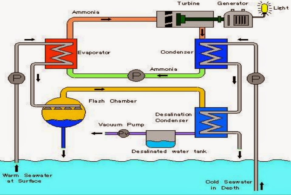 Termodinamika: Energi Laut atau Samudra (Ocean Energy)