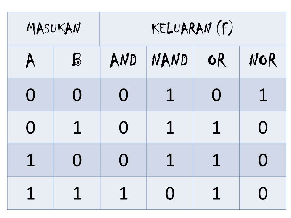 Tabel kebenaran gerbang AND,NAND,OR dan NOR