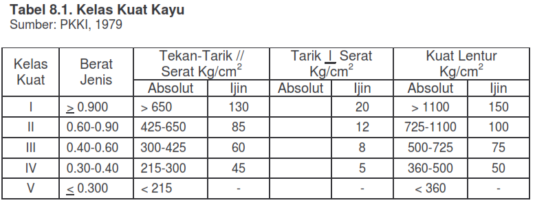 MENGETAHUI KELAS KUAT PADA KAYU | SANGGAR TEKNIK