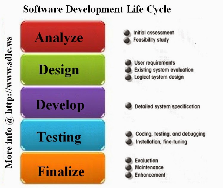 Software Development Life Cycle (SDLC) - #INCLUDE