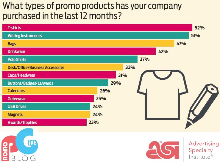 ASI: What Promo Products Buyers Want - Promo Gift Blog