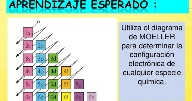 Diagrama De Moeller