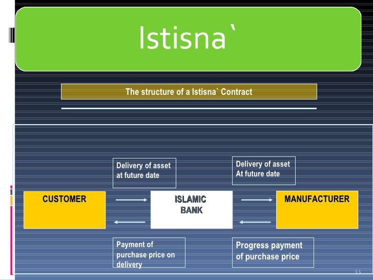 Islamic Banking Philosophy, Structure & Regulations: What is Istisna?