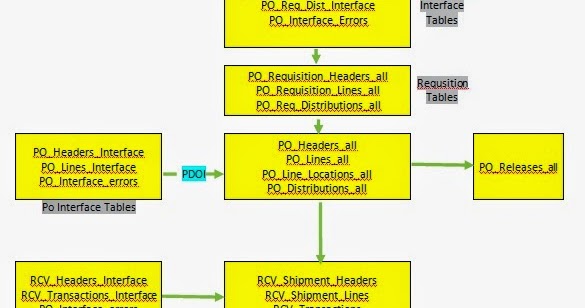 Po Data Flow Simplifying Oracle E Business Suite