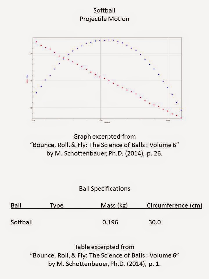 Ball Sport Science: Sample Graphs from "The Science of Balls" Lab ...