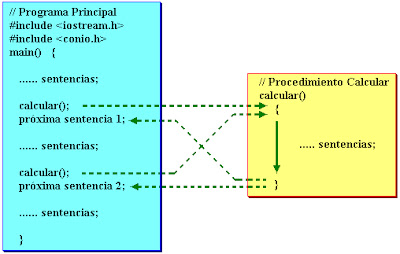 Programación en C++: Capitulo 9. Procedimientos y Funciones