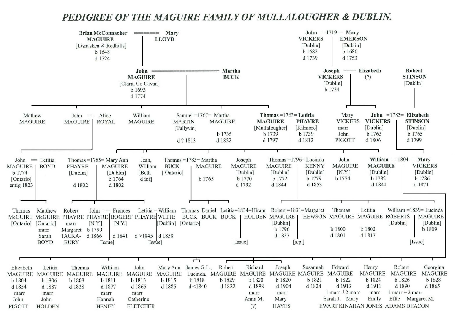 THE PIGOTT FAMILY OF QUEEN'S COUNTY, IRELAND; SOME ANCESTRAL ...