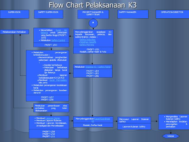 Flowchart Pelaksanaan K3 | Media Poject