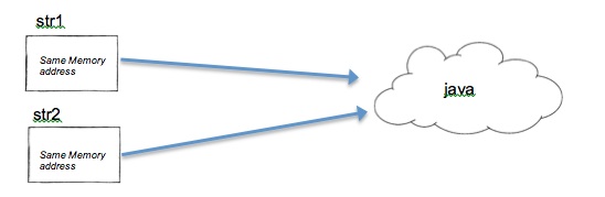 Why String Is Final Or Immutable In Java With Example Java Hungry 3628