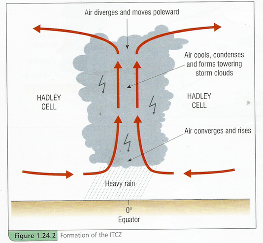 Weather and Climate: Caribbean Weather Systems
