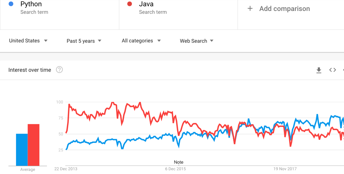 WhenI'mFree: What does this Java & Python trend indicates?