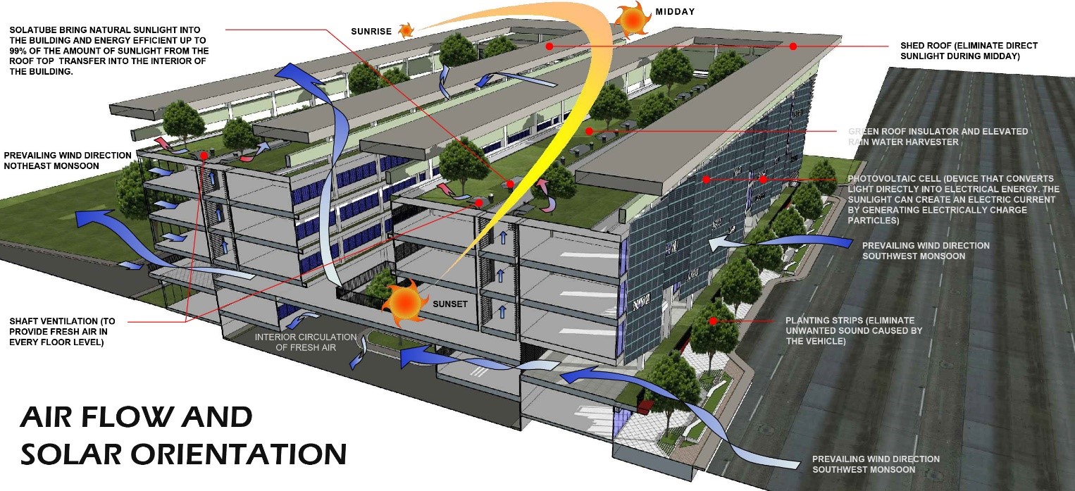 Renewable and Sustainable energy: Green Building Unisel Library