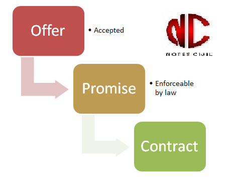 [PDF] CONTRACT MANAGEMENT Overview (NOTES)