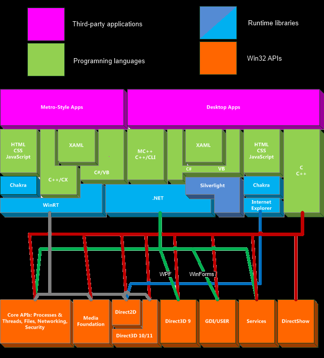 Rock'n'Roll Programming: WinRT and Windows internals history Rock'n'Roll Programming: WinRT and Windows internals history