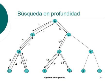 Código c++ búsqueda profundidad