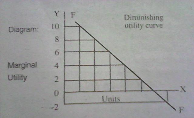 Study Points: Explain the law of Diminishing Marginal utility and ...
