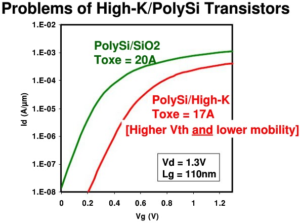My views/ perspective on everything: High-K/ Metal Gate
