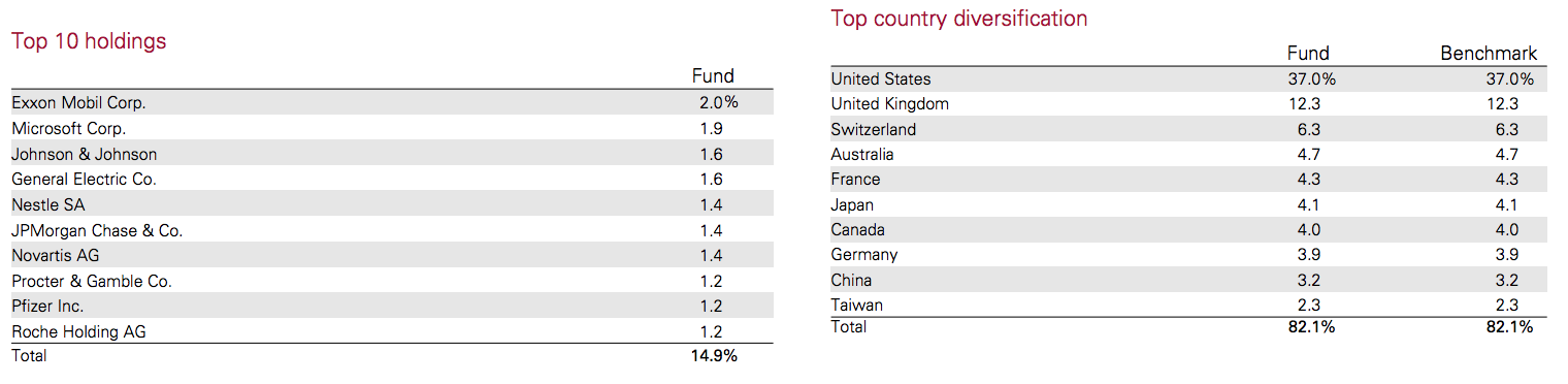 股息 現金流 被動收入 理財的心路歷程: FTSE All-World High Dividend Yield Index etf--- 全球 ...