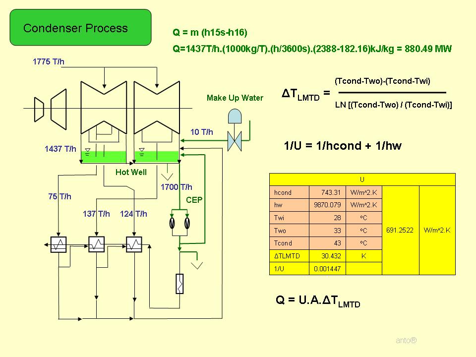 Inside Power Station: Condenser Calculation
