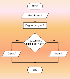 PENGENALAN MODEL/JENIS FLOWCHART
