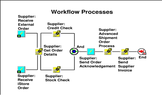 Workflow in Oracle Application - Oracle Appplications