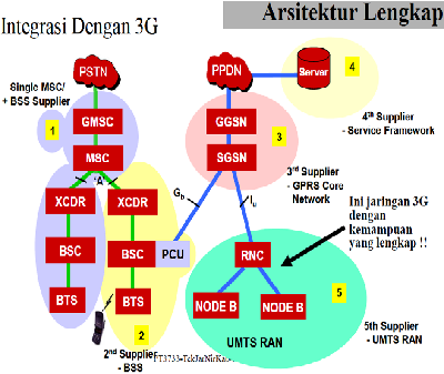 Dita's Area: Struktur Jaringan 3G