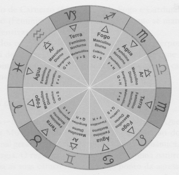 Aldebahran - Estudos de Astrologia: A Natureza dos Signos, por Helena ...