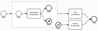 Tratamiento de errores en procesos de negocio con Activiti | El blog de ...