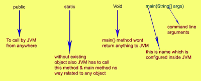 Let's Code in JAVA: Explain about public static void main(String args[ ])