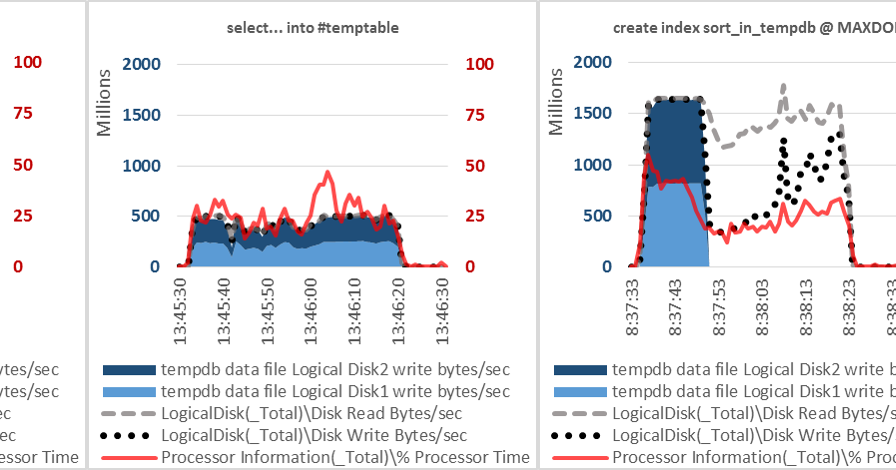 Sqlsasquatch Sqlserver Tempdb Insert Into Select Vs Select Into Vs Index Sortin