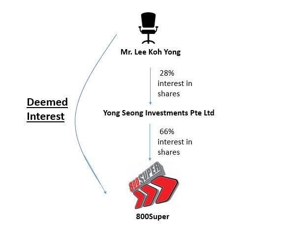 Direct Interest & Deemed Interests - Fire By Forty