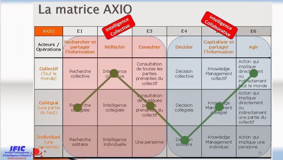 INSTITUT FRANCOPHONE D'INTELLIGENCE COLLECTIVE (http://ific-coaching.com/ http://institutific ...