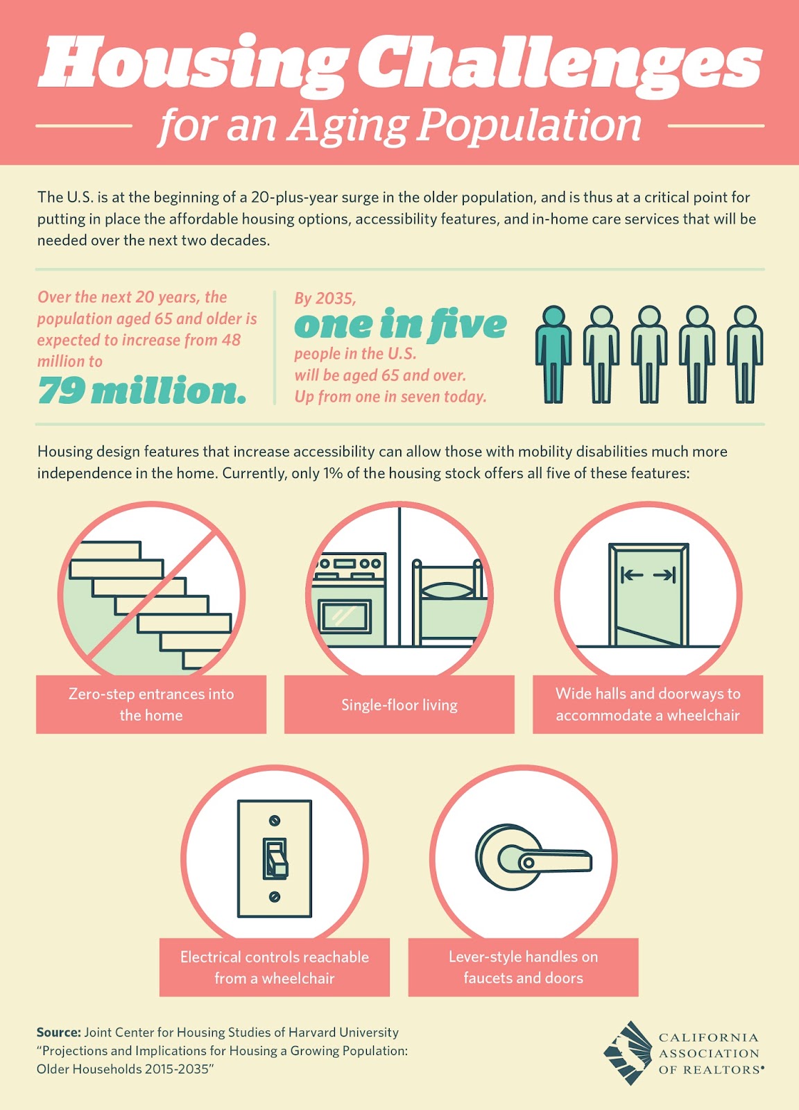 HOUSING CHALLENGES FOR AN AGING POPULATION