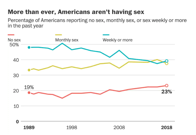Bensozia Less Sex In America