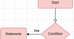 Conditional Statements in C++