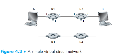 Virtual Circuit dan Datagram Networks - Nanda Zr's Blog