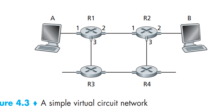 Virtual Circuit dan Datagram Networks - Nanda Zr's Blog