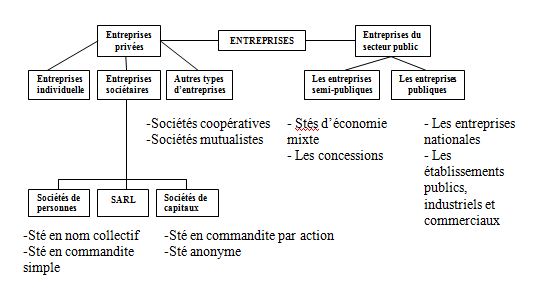 Chapitre 3 : La diversité de les entreprises - Ista Ofppt préparé par ...