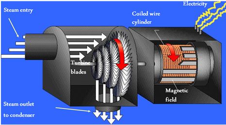 Pengertian Turbin Uap