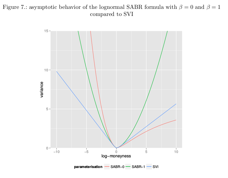 Asymptotic Behavior of SVI vs SABR · Chase the Devil