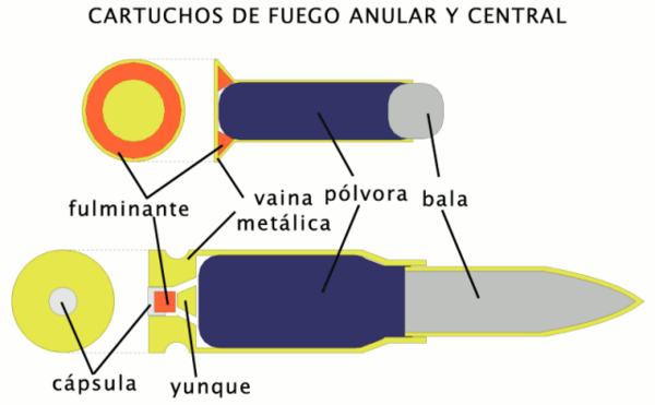 Armas de Fuego: rimfire