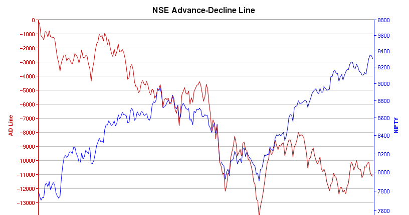 VFMDirect.in: NSE advance decline chart